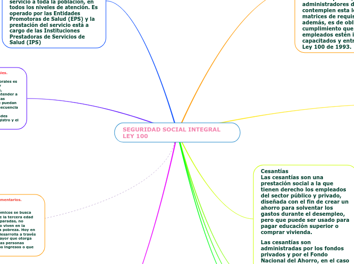 SEGURIDAD SOCIAL INTEGRAL LEY 100 - Mind Map
